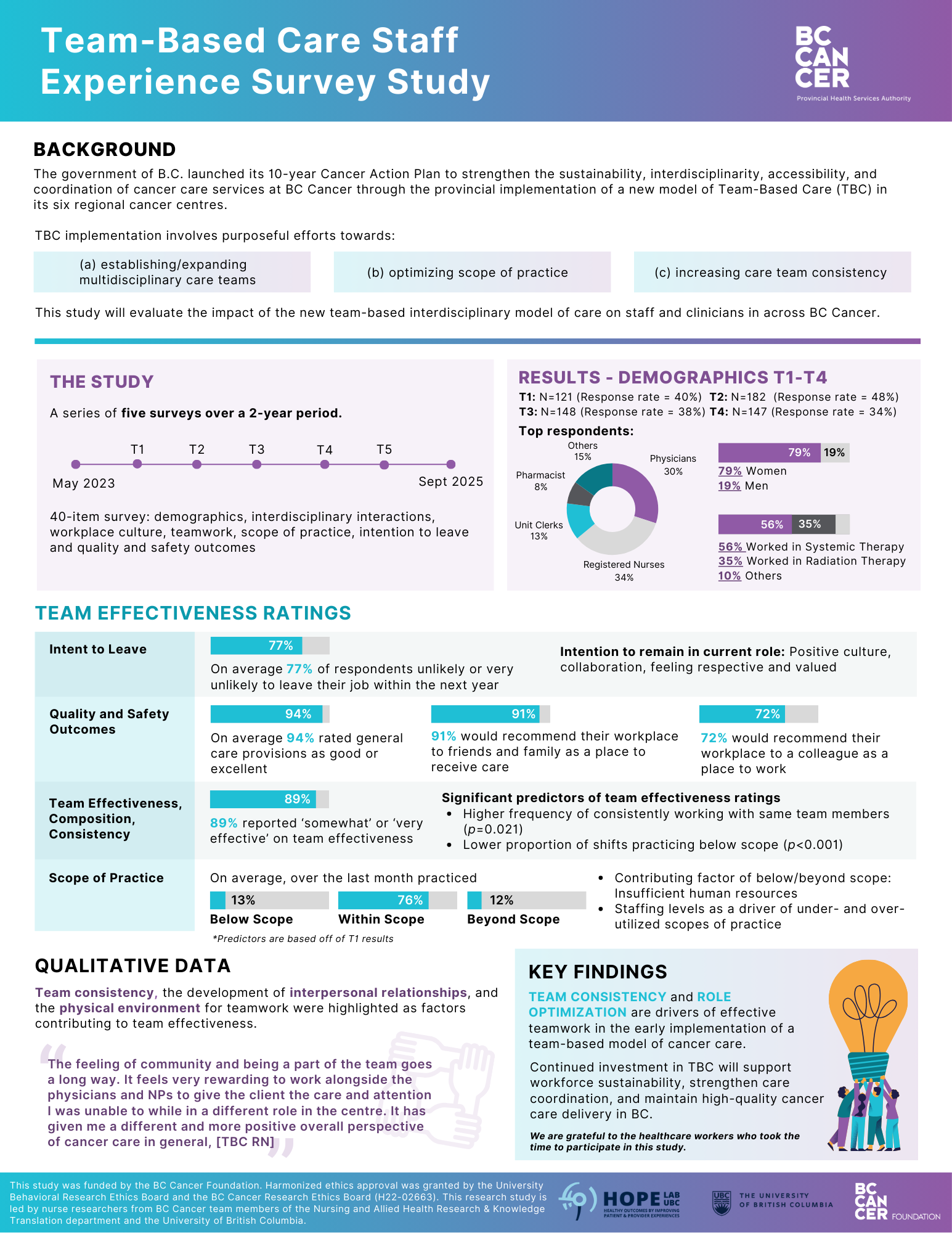 One Team, My Team: Team-Based Care Staff Survey Study | Nursing and ...