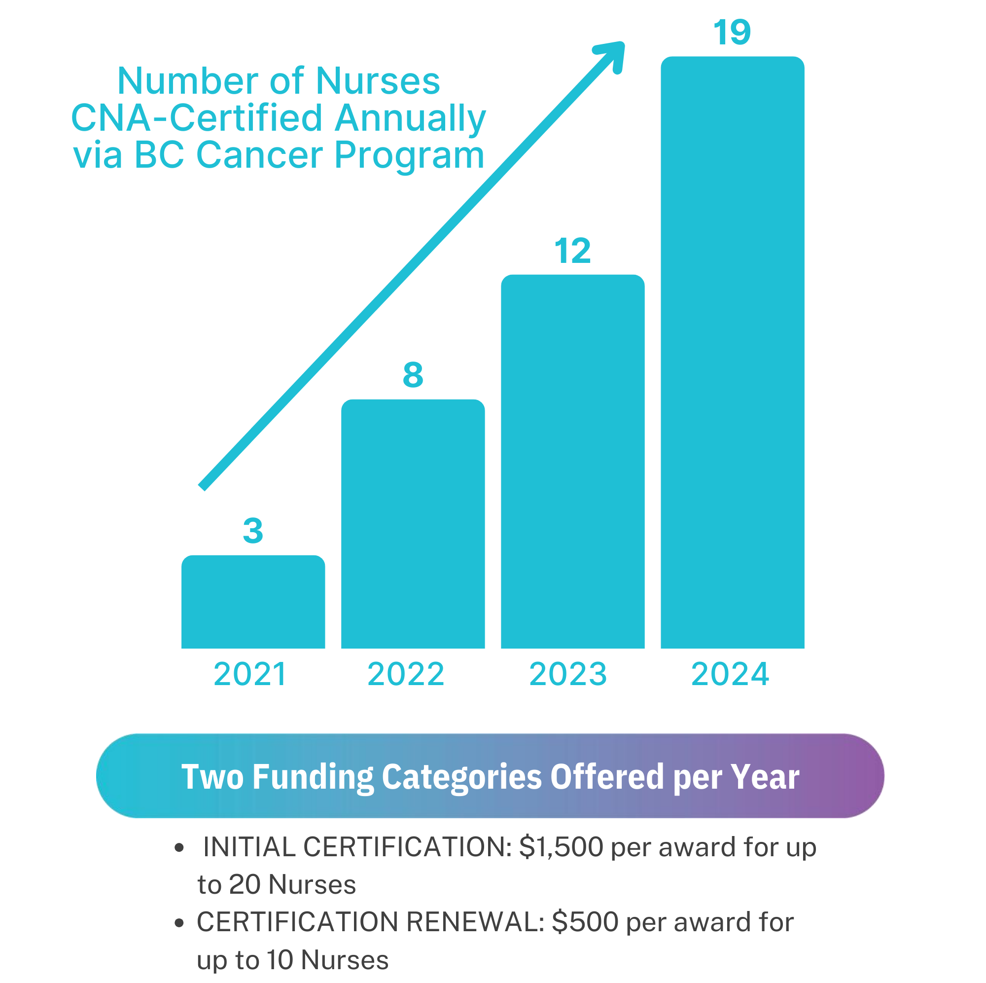 BC Cancer CNA Certification Award: Impacting Nursing Careers and ...